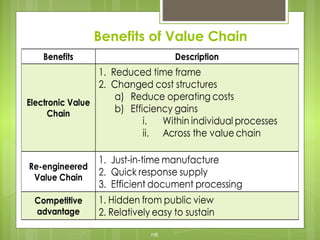 Value chain Analysis including Value Creation | PPS