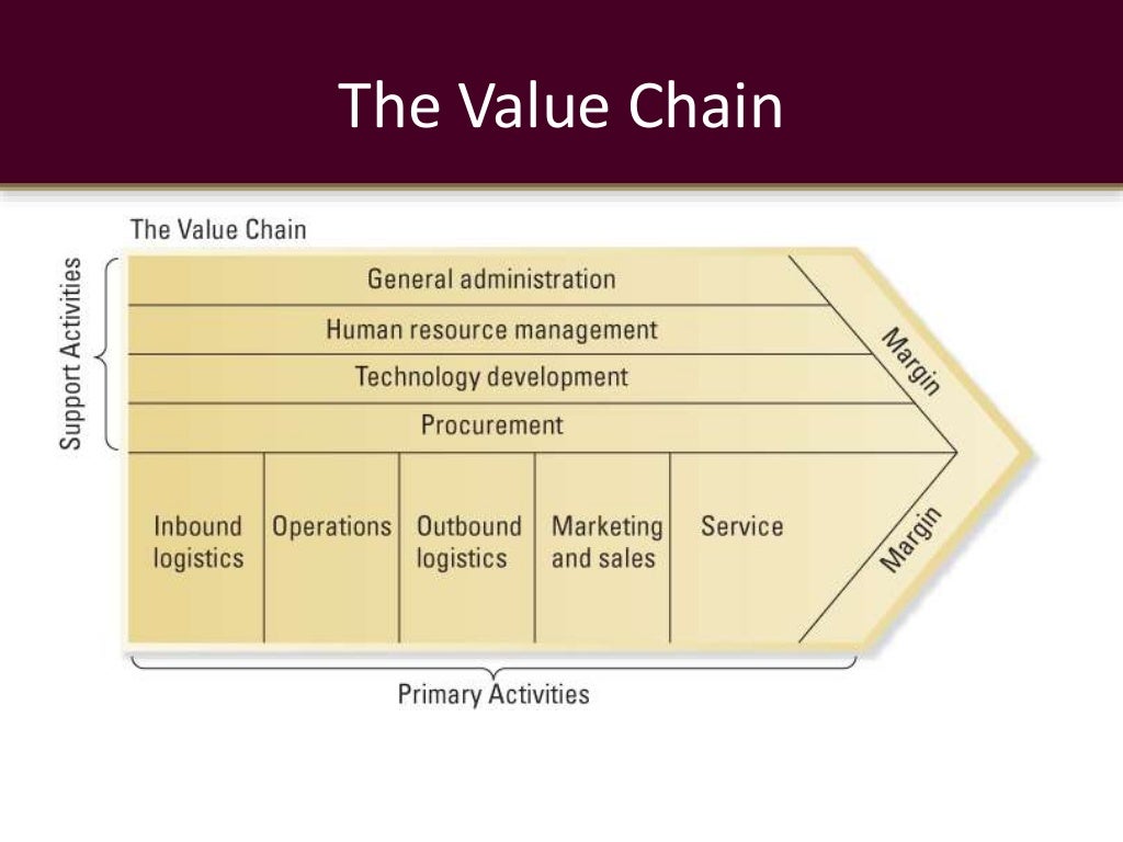 Value chain with example of IT industry