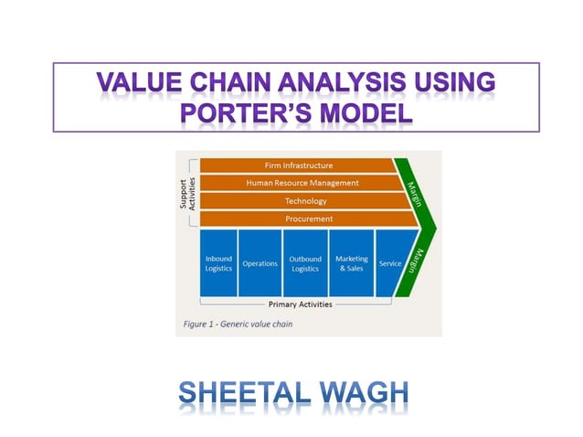 Value Chain Analysis using Porter's Model | PPTX
