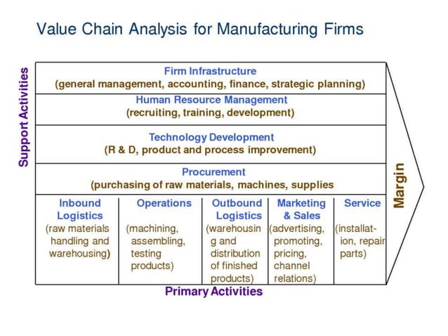 Value Chain Analysis using Porter's Model | PPT