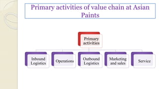 Value chain | PPTX