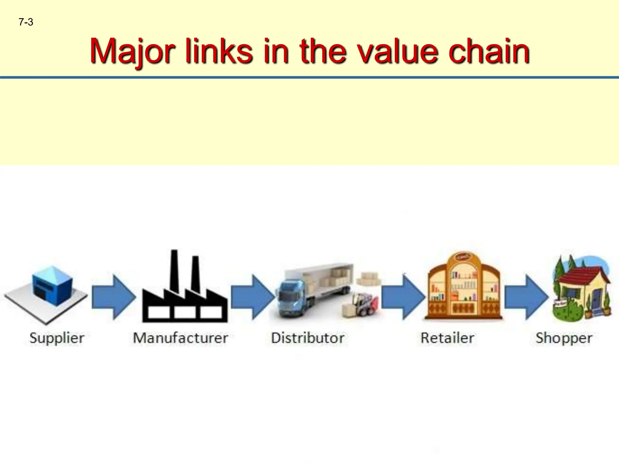 What is Value Chain in supply chain management | PPT