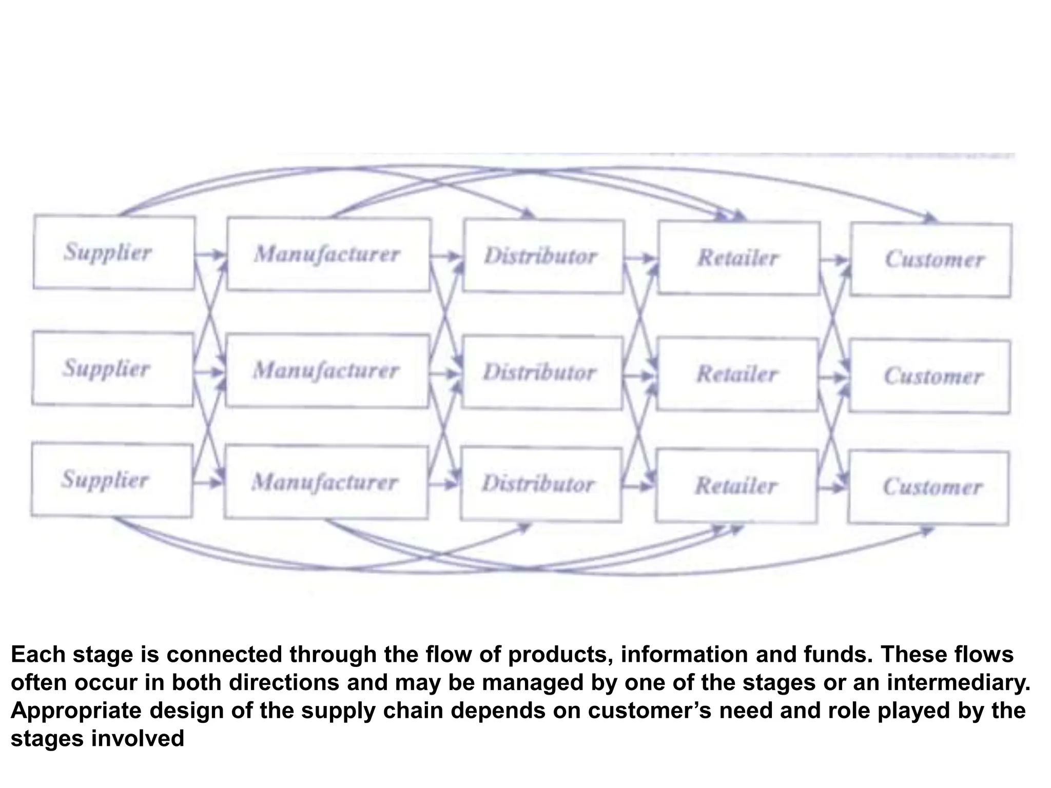 What is Value Chain in supply chain management | PPT