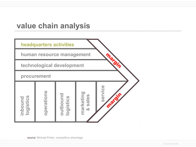 Value chain analysis | PPT