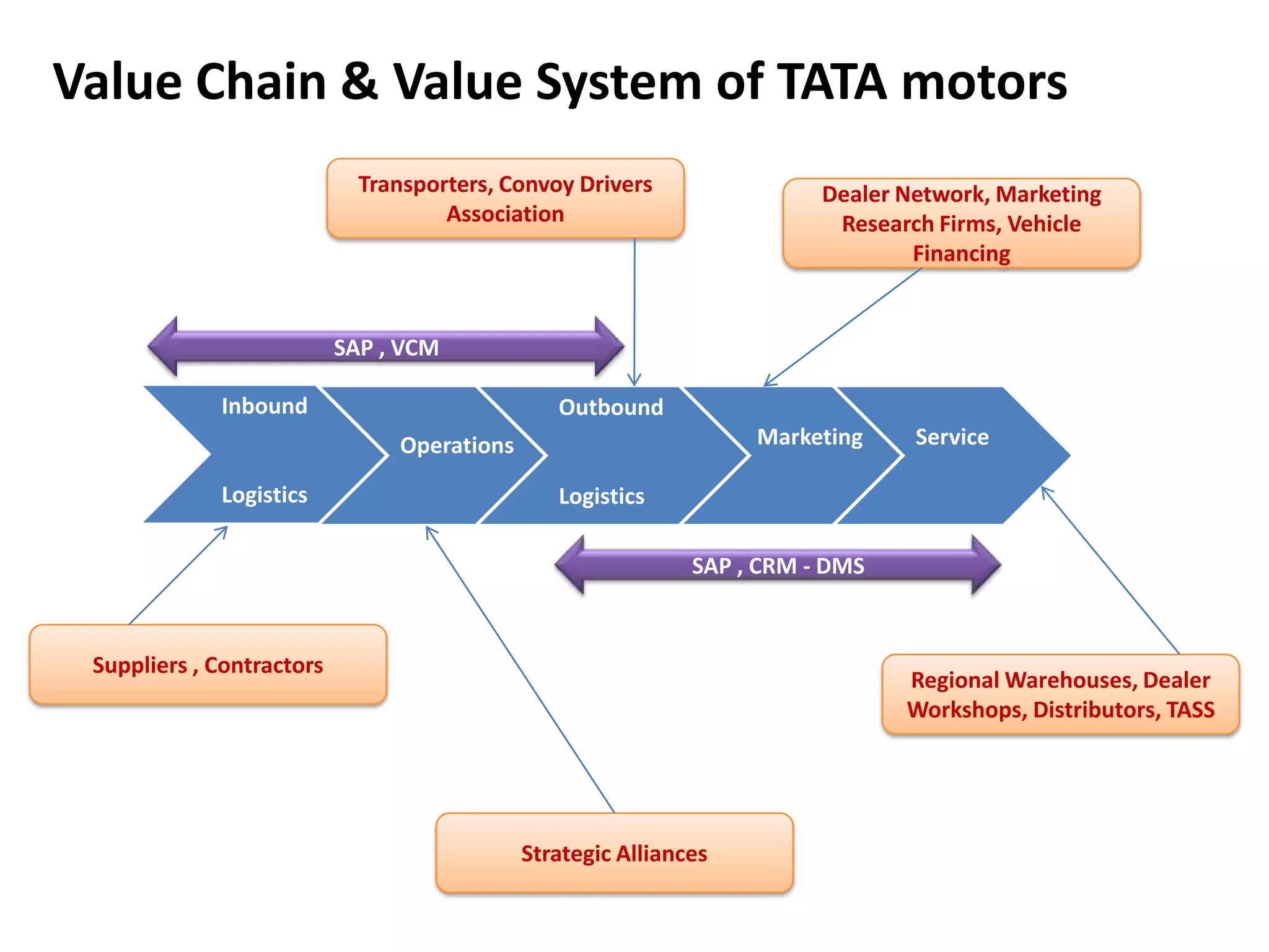 Value chain analysis | PPTX