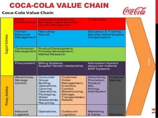 Value chain analysis | PPTX