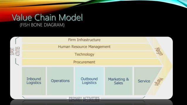 Value chain analysis | PPT