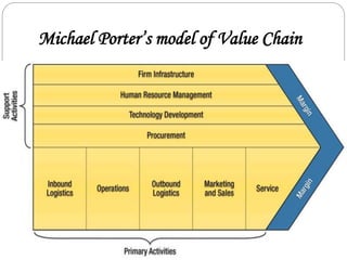 Value chain analysis | PPTX