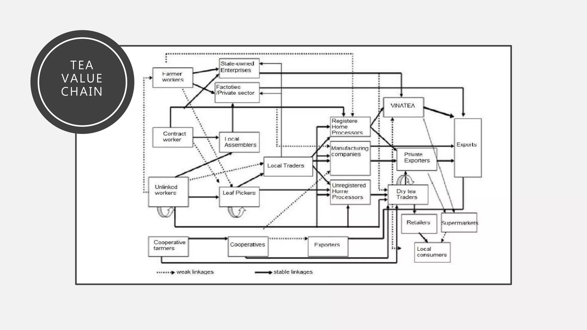 Value Chain Analysis In Vietnam Tea Industry | PPTX