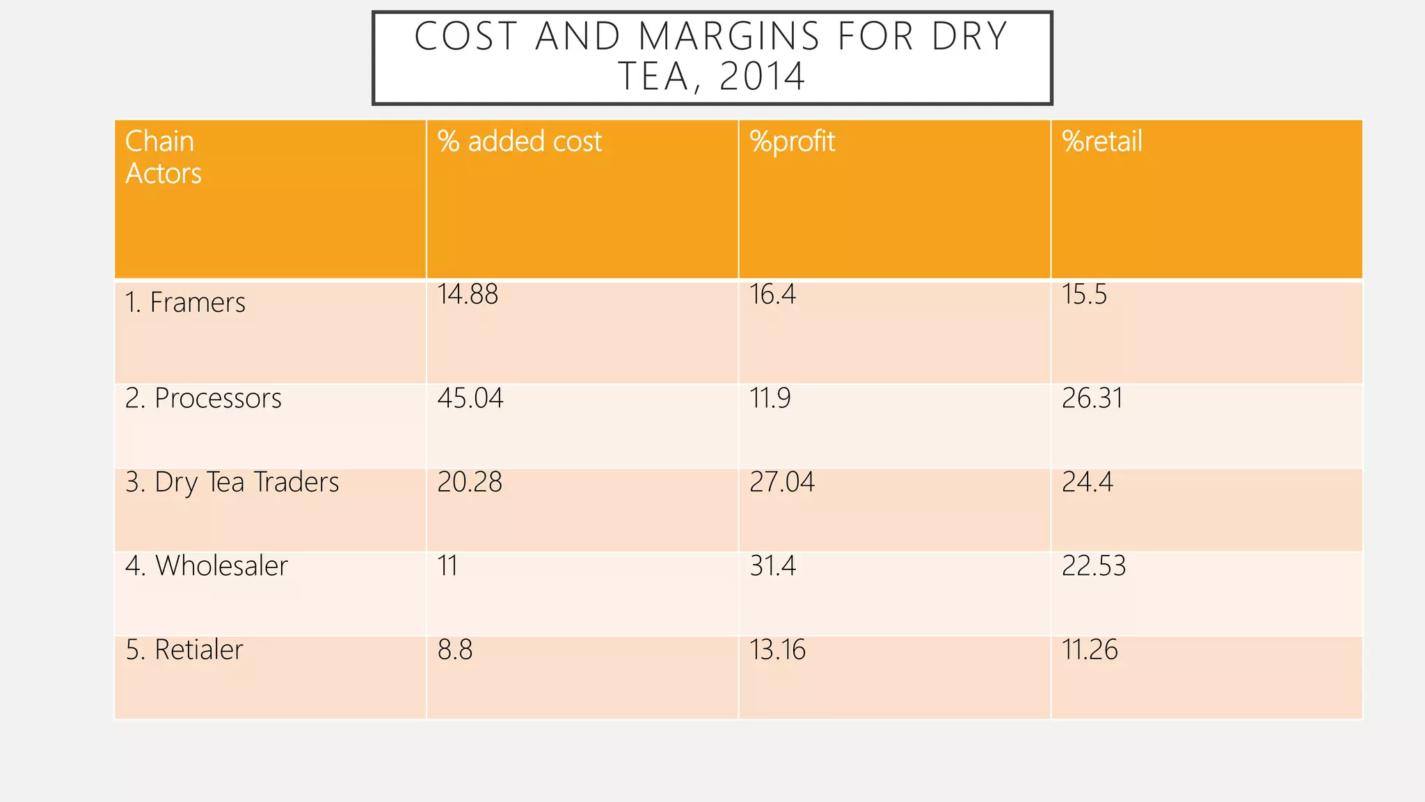 Value Chain Analysis In Vietnam Tea Industry | PPTX