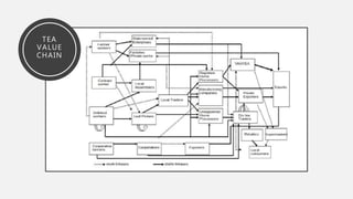 Value Chain Analysis In Vietnam Tea Industry | PPT