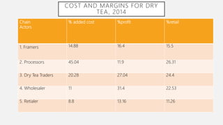 Value Chain Analysis In Vietnam Tea Industry | PPT
