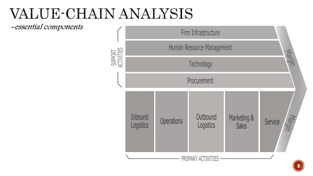 Value chain analysis and value engineering