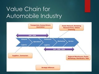 Value chain analysis Model for automobile Industry | PPTX