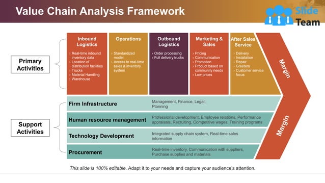 Value Chain Analysis Framework Ppt Background Images | PDF