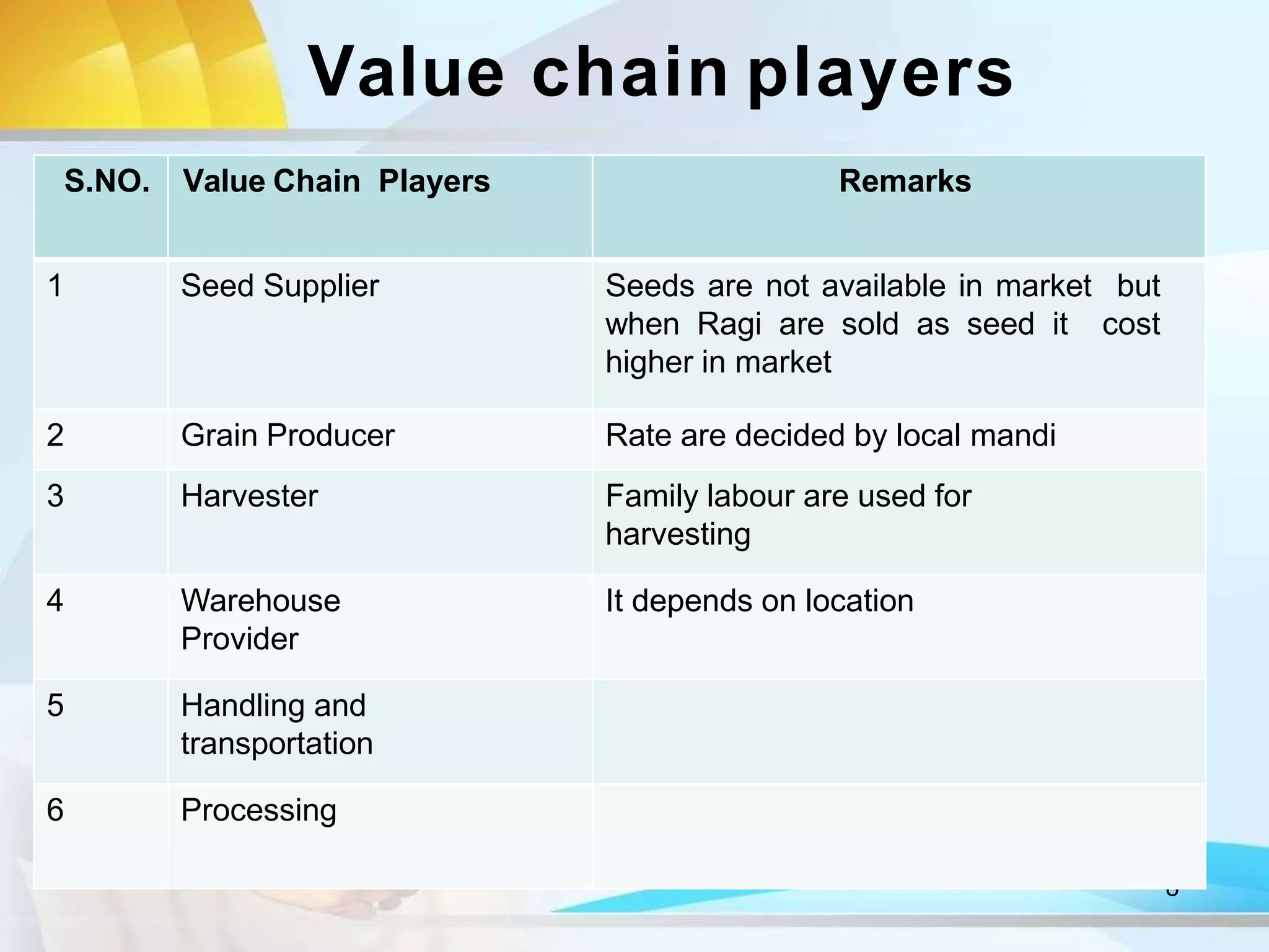 value chain analysis of millet.pptx