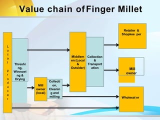 value chain analysis of millet.pptx