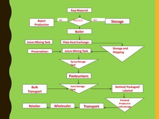 Value chain analysis of nestle juice | PPTX
