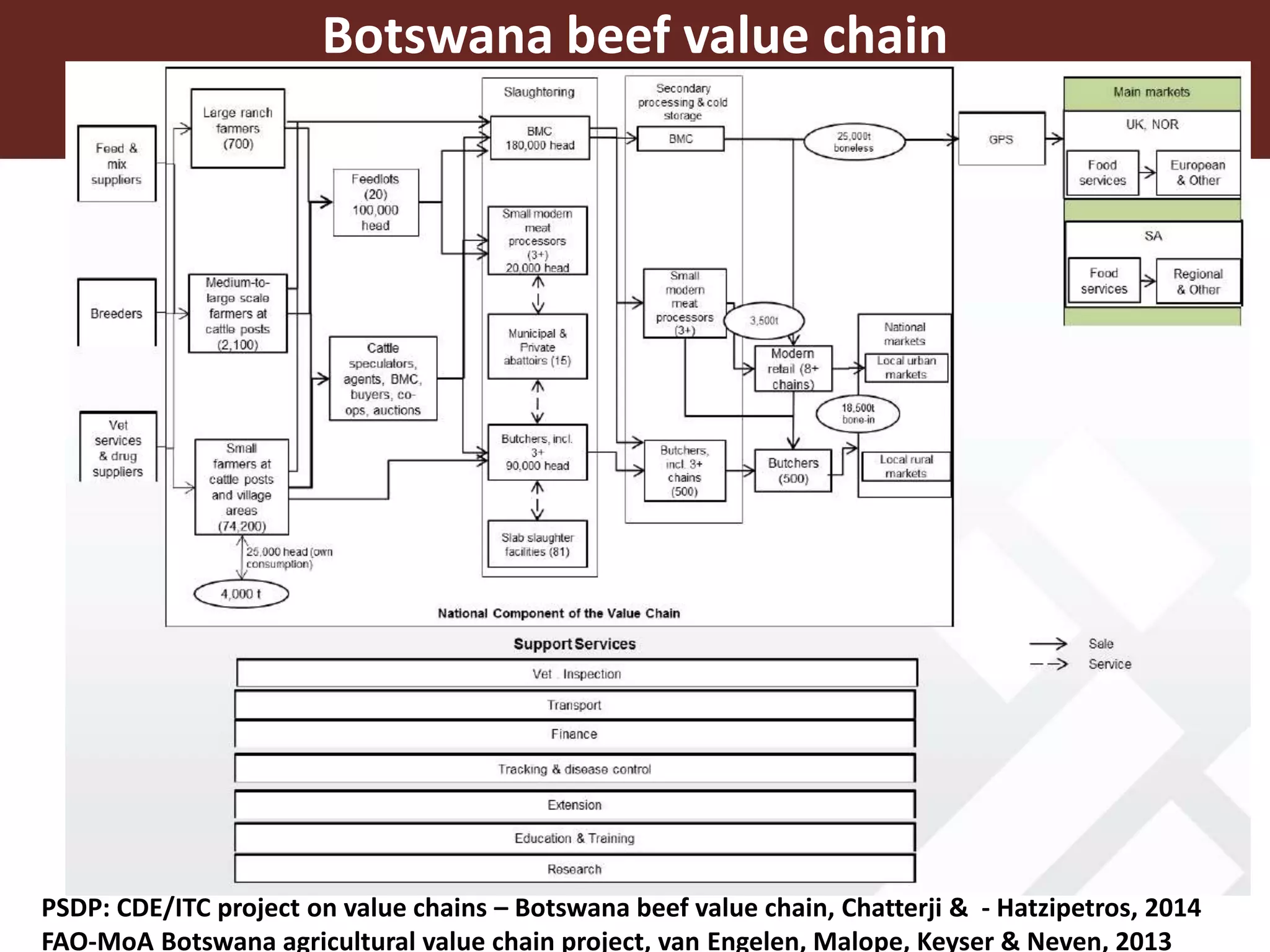 Uses of the value chain approach in livestock and beef | PPTX