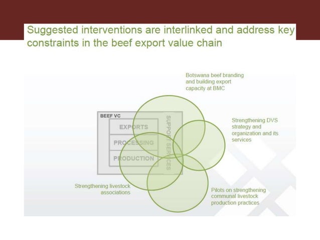 Uses of the value chain approach in livestock and beef | PPTX ...