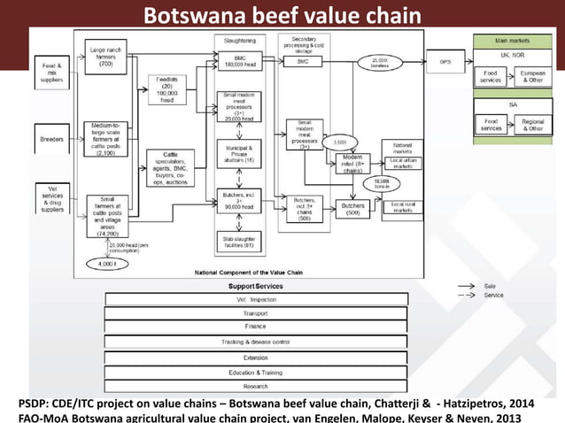 Uses of the value chain approach in livestock and beef | PPTX ...