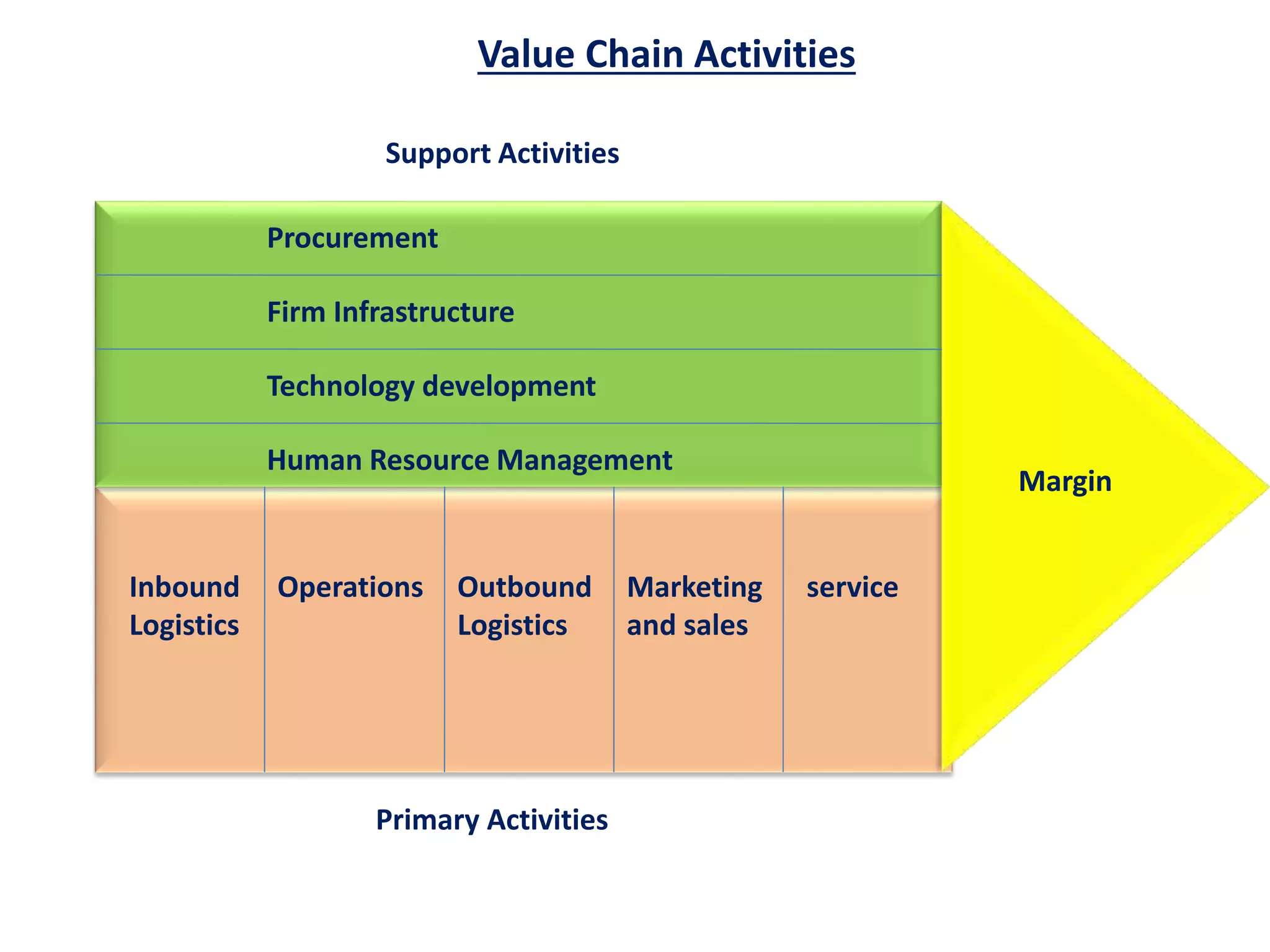 Value chain concept | PPTX