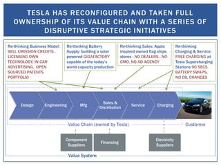 Value Chain Configuration for Tesla Motors in Brazil | PPTX
