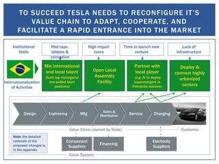 Value Chain Configuration for Tesla Motors in Brazil | PPT
