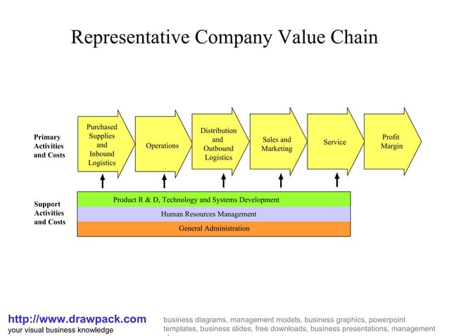 Value chain diagram | PPT