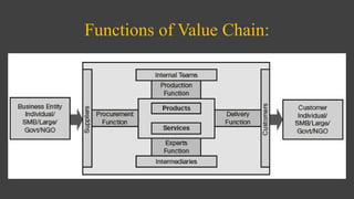 Value Chain_DM_Digital Marketing Social media marketing UI.pptx