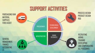 MICHAEL PORTER'S Value chain | PPTX
