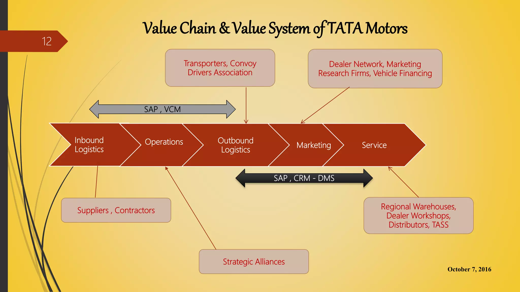 Value chain of tata motors | PPTX