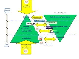 Value chain finance | PPTX