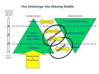 Value chain finance | PPTX