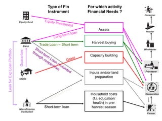 Value chain finance | PPTX