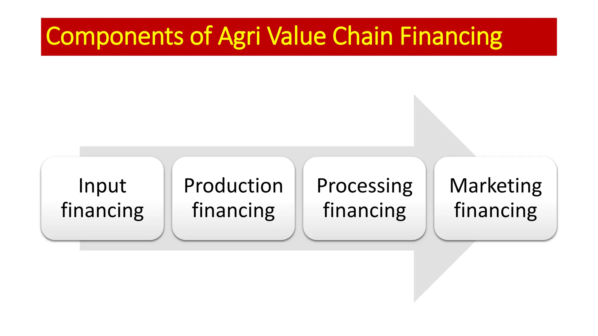 Value chain Financing.pptxjfjffjfjcjfjfju | PPTX | Business Loans ...