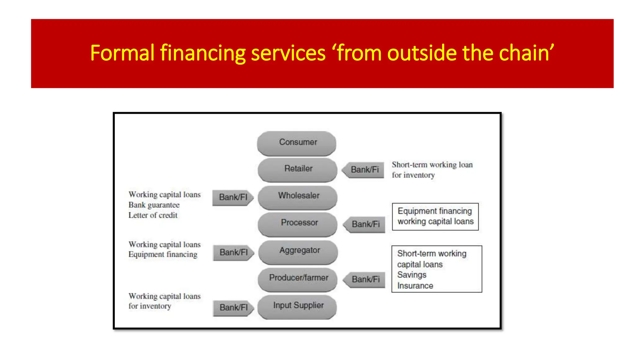 Value chain Financing.pptxjfjffjfjcjfjfju | PPTX | Business Loans ...