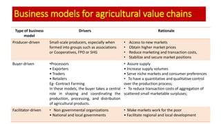 Value chain Financing.pptxjfjffjfjcjfjfju | PPTX | Business Loans ...