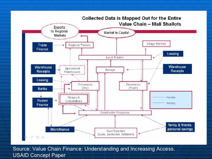 Value chain financing ron chua