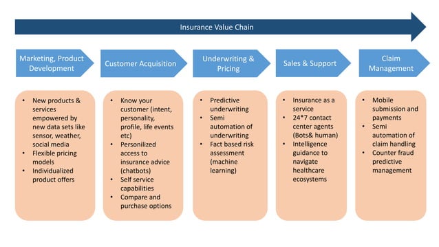 value chain insurance.pptx
