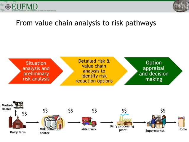 Value chain libya | PPT