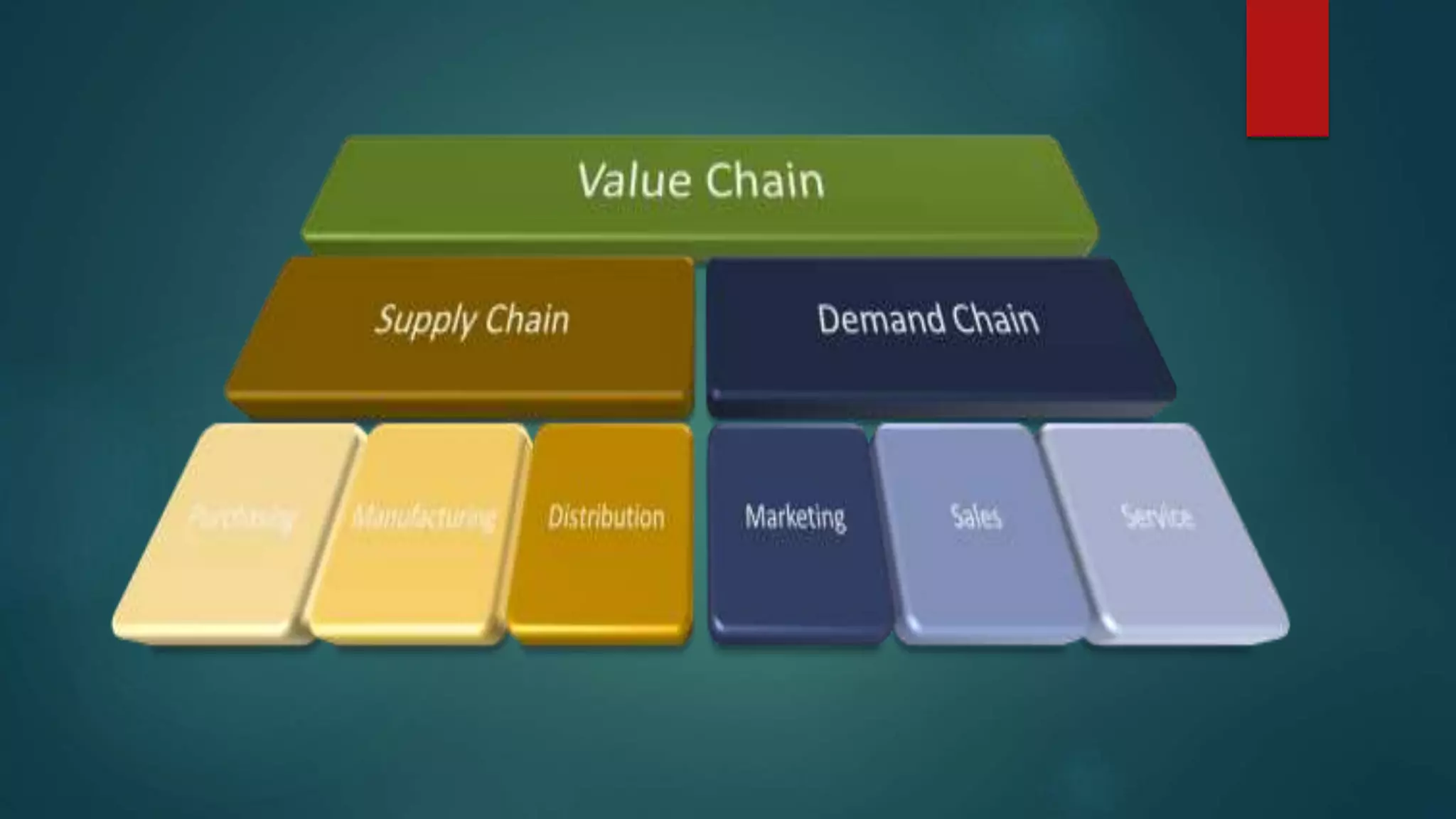 Value chain management (vcm) english | PPT