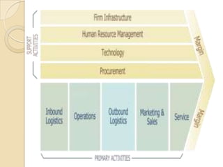 Value chain model | PPTX