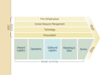 Value chain network | PPT