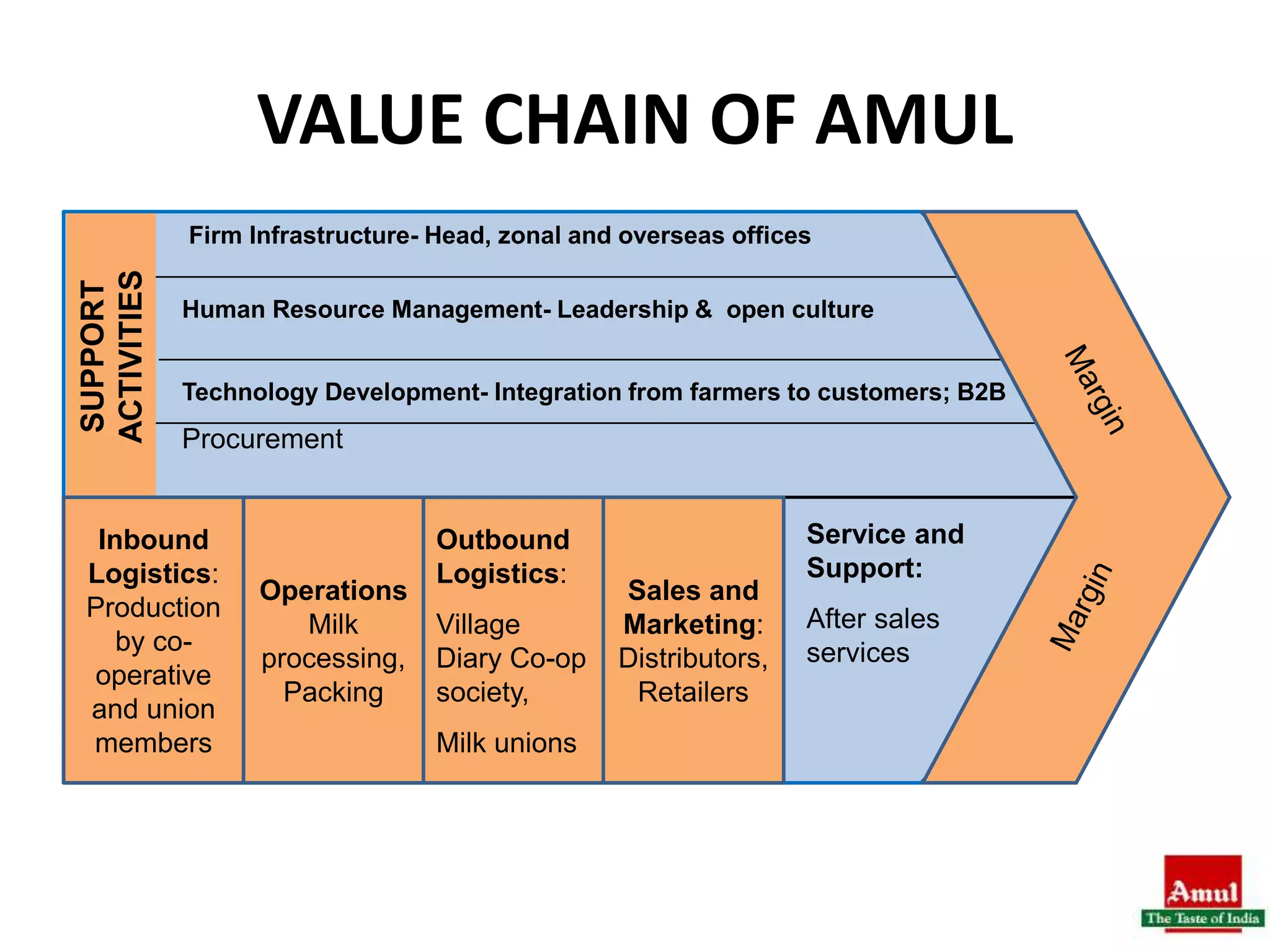 Value chain of amul | PPTX