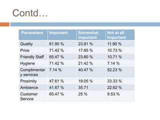 Value Chain Of Beauty Parlour | PPTX
