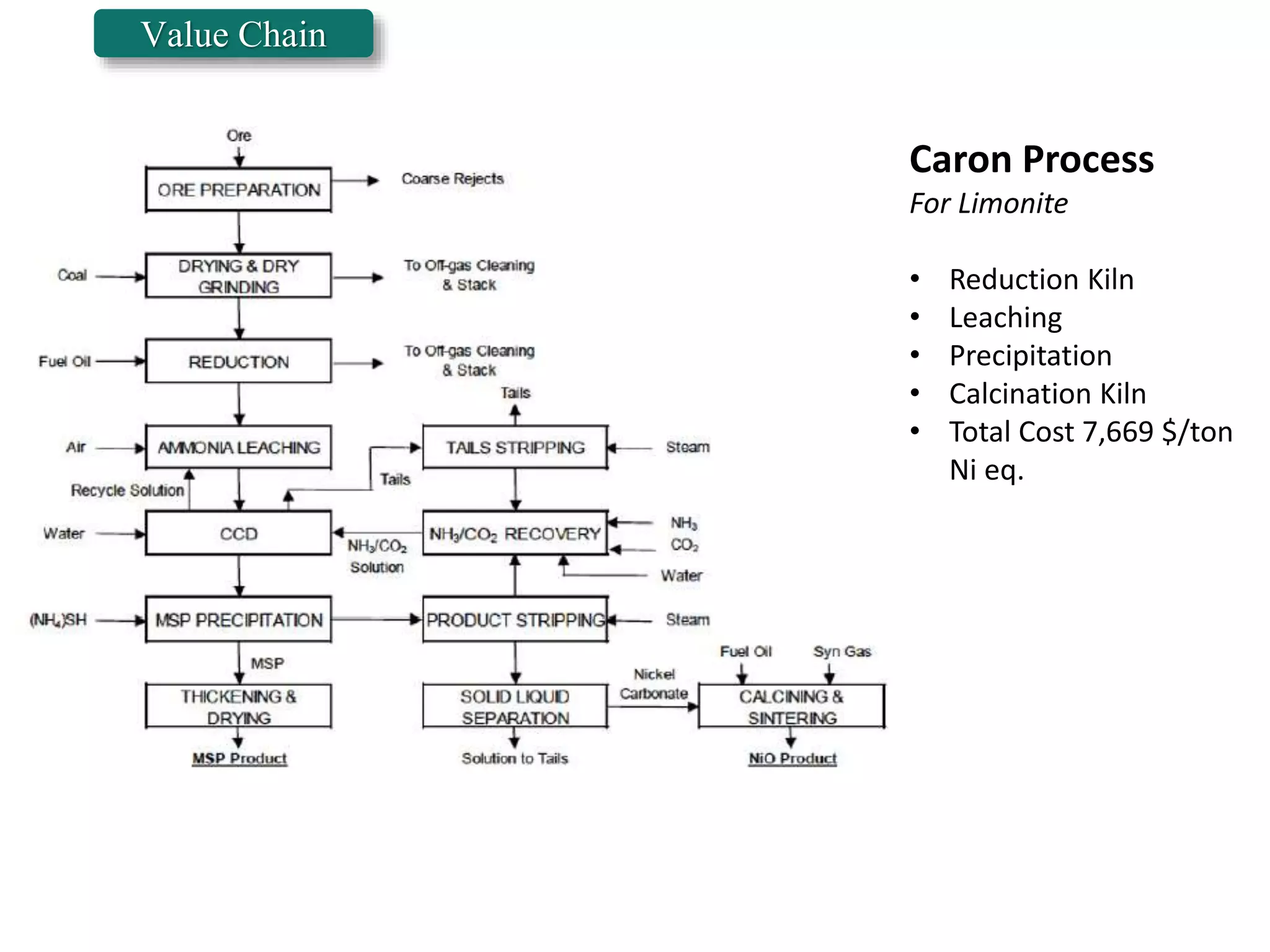Value Chain of Nickel Laterite.rev 1.pptx