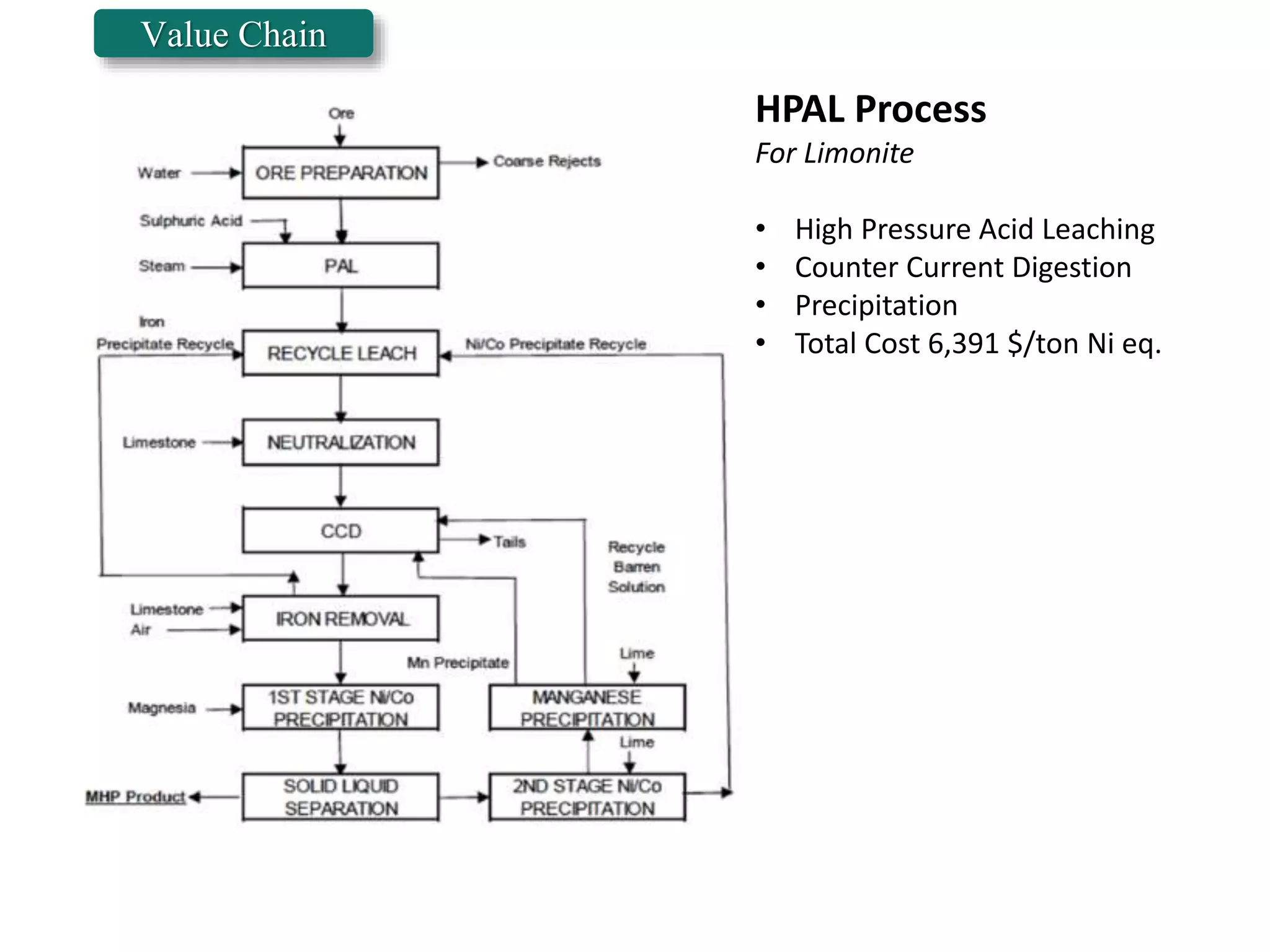 Value Chain of Nickel Laterite.rev 1.pptx