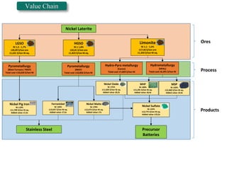 Value Chain of Nickel Laterite.rev 1.pptx