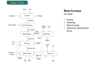 Value Chain of Nickel Laterite.rev 1.pptx